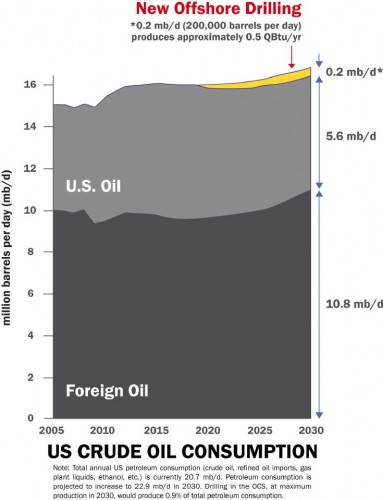 Graph of American Sources of Oil And the Possible Contribution of ...